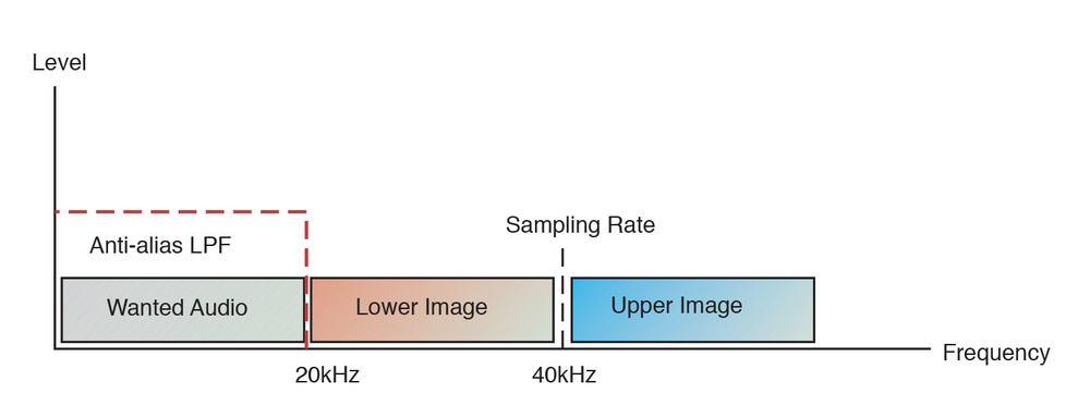 All About Digital Audio: Part 1