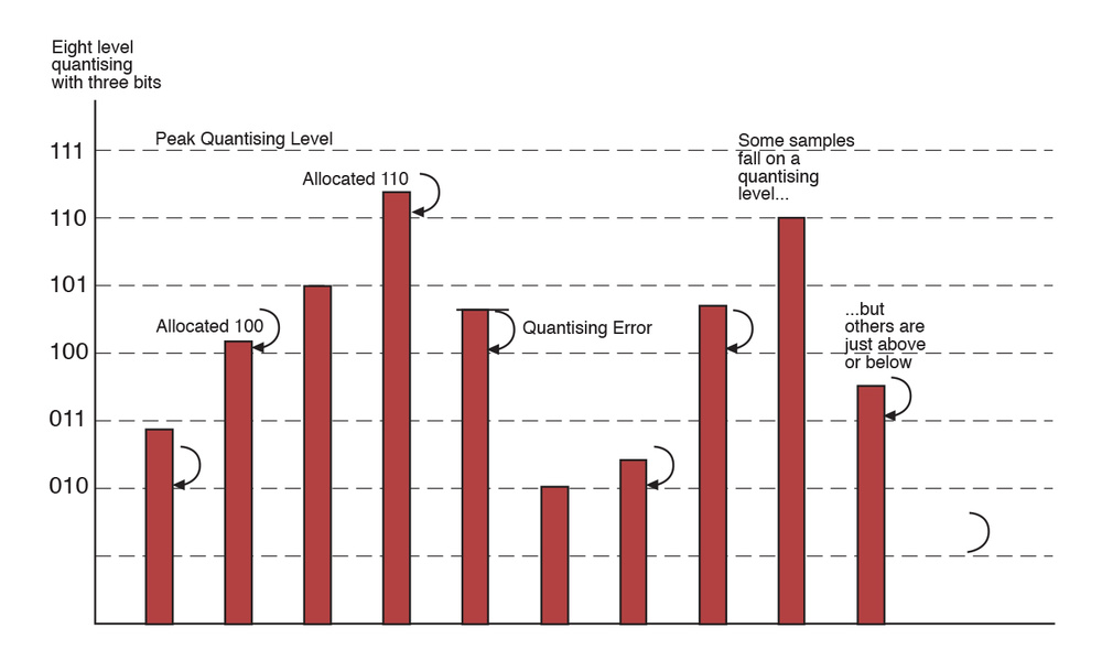 All About Digital Audio: Part 2